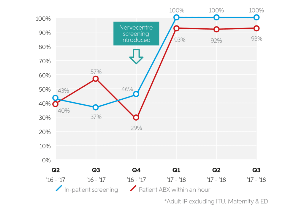 Has awareness and response to Sepsis changed in the last 3 years ...